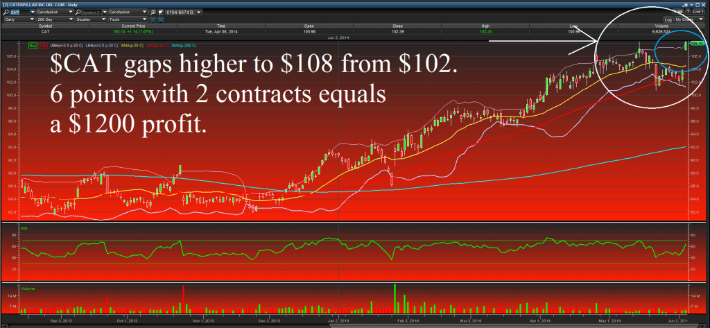 Buying A Proven Industrial ($CAT) | Wallstreetstockslutions.com